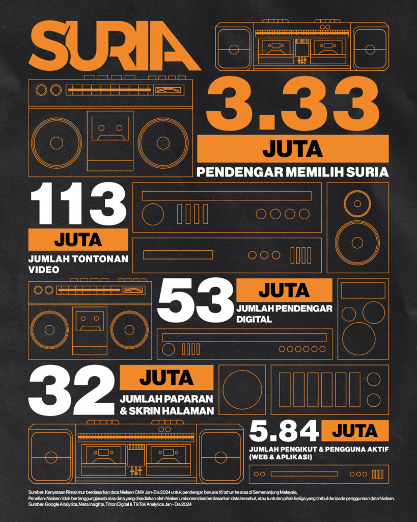 Suria FM Catat 3.3 Juta Pendengar- Kembali Tiga Teratas - GIT MEDIA ...